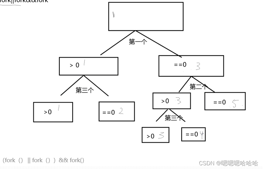 fork()||fork()&&fork()能创建几个进程-CSDN博客