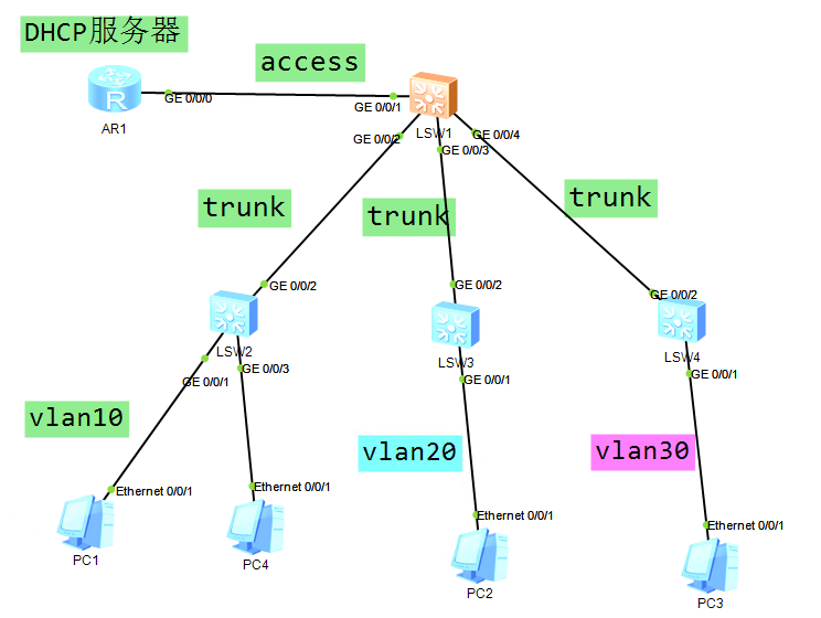 华为路由器配置DHCP服务及给指定PC分配固定IP地址_excluded-ip-address-CSDN博客