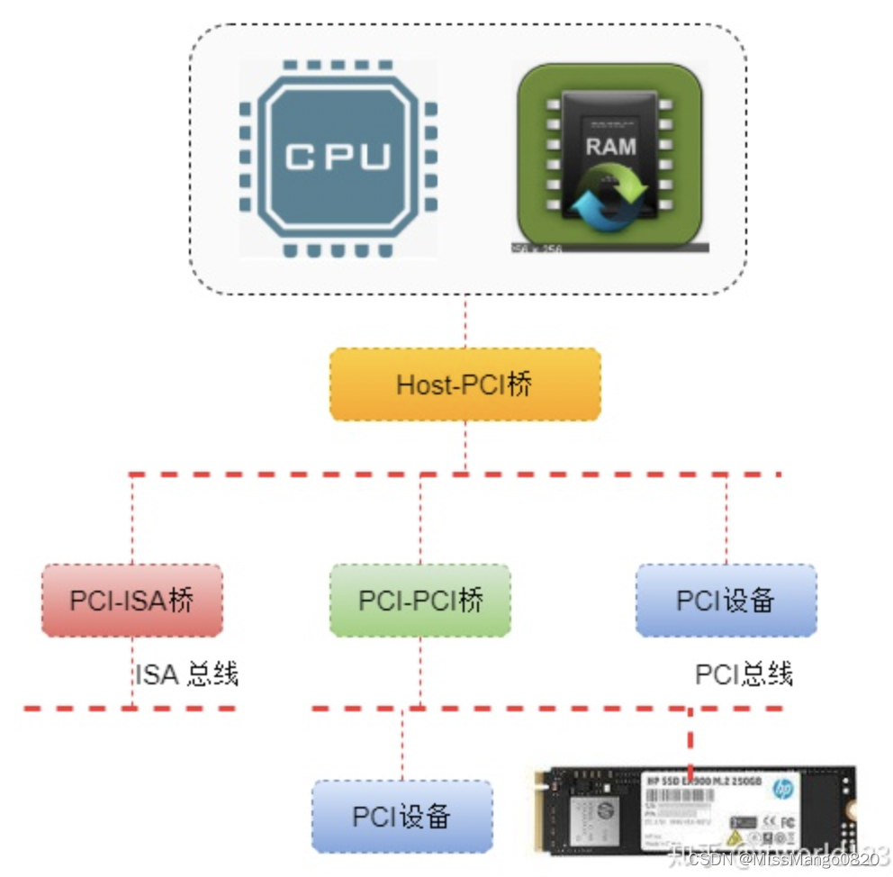 驱动 | Linux | NVMe - 1. 内核驱动_linux ssd内核驱动流程-CSDN博客