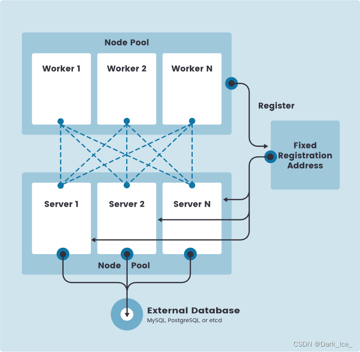 02-K3S 架构及快速入门_level=info msg="waiting to retrieve agent configur-CSDN博客