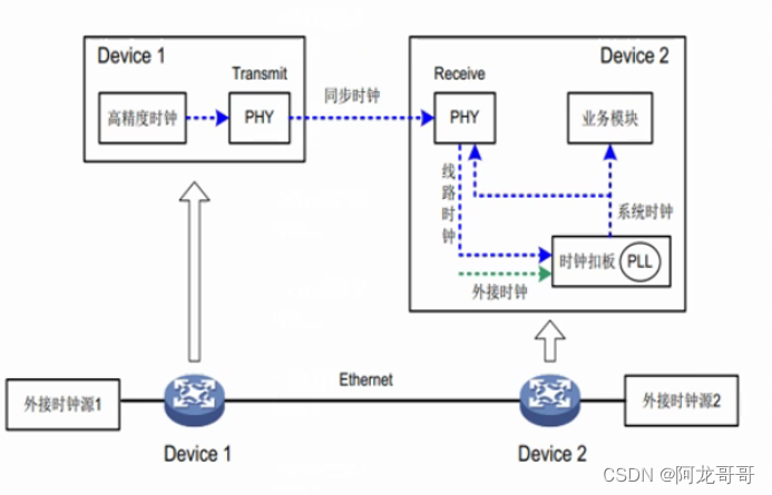 ptp4l进行TSN 802.1AS时钟同步协议测试-CSDN博客