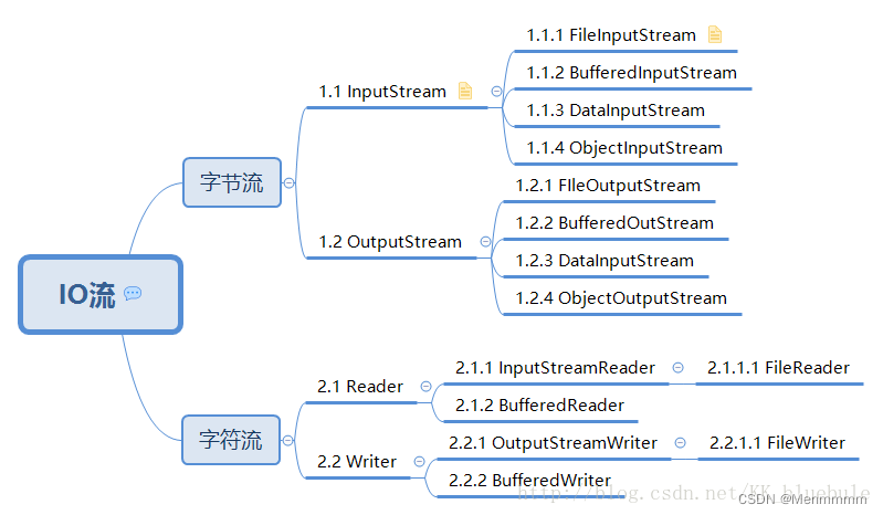 IO输入输出流，输入流和输出流的基本用法_怎么使用输入输出流发送对象-CSDN博客