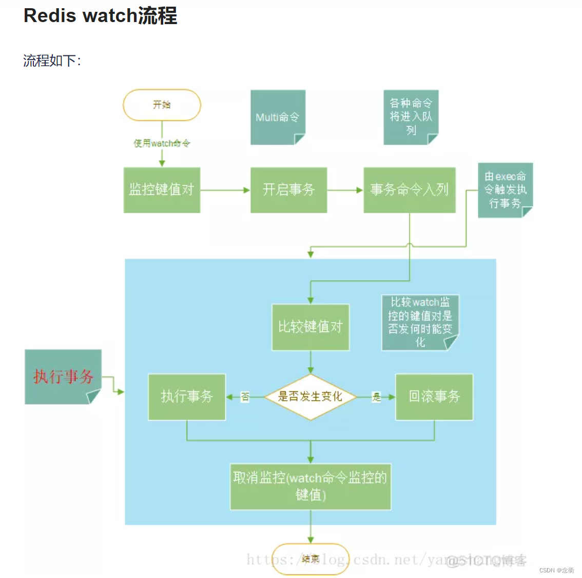 Redis Watch事务与乐观锁redis Watch 问题 Csdn博客 