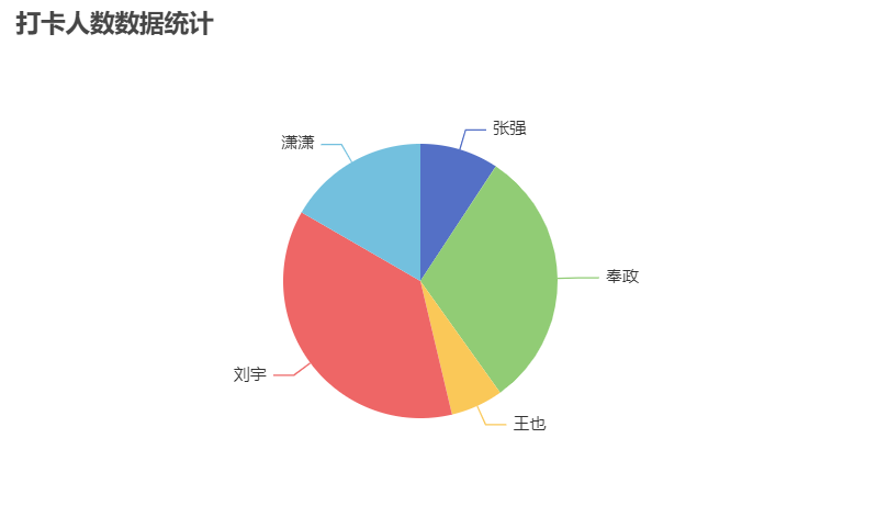 Echarts从数据库动态获取数据实现饼图和柱状图（springboot）echarts动态获取数据库数据 Csdn博客
