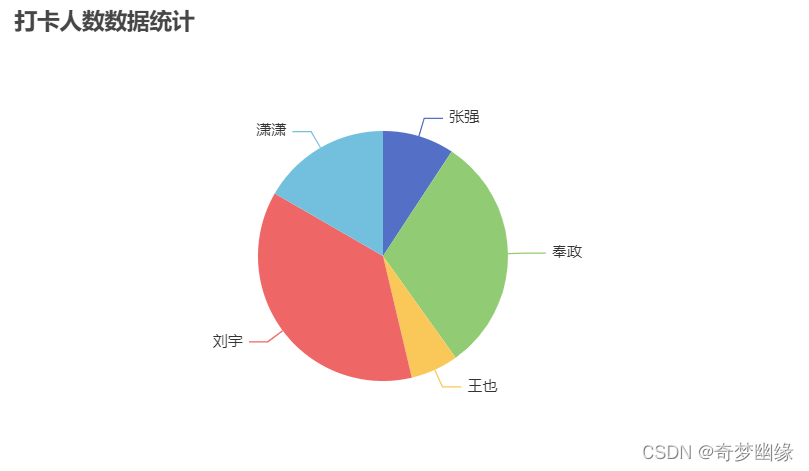 Echarts从数据库动态获取数据实现饼图和柱状图(springboot)echarts动态获取数据库数据 Csdn博客