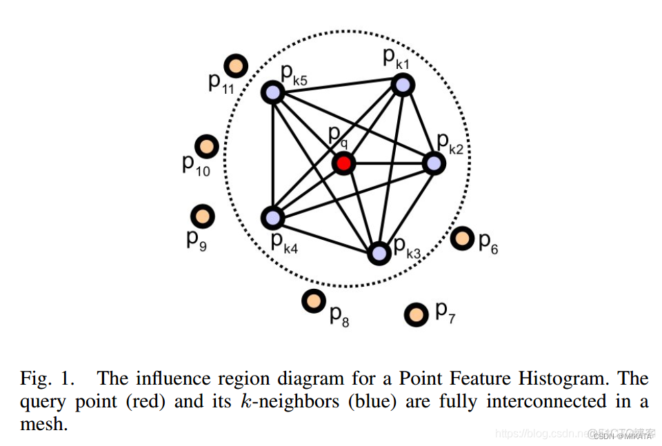 FPFH（点快速特征直方图）特征简介_fpfh特征-CSDN博客