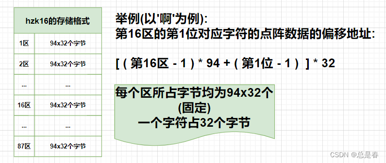 字符编码: [ GB2312 ] ＞ HZK16文件字符点阵数据定位计算_gb2312字符点阵-CSDN博客