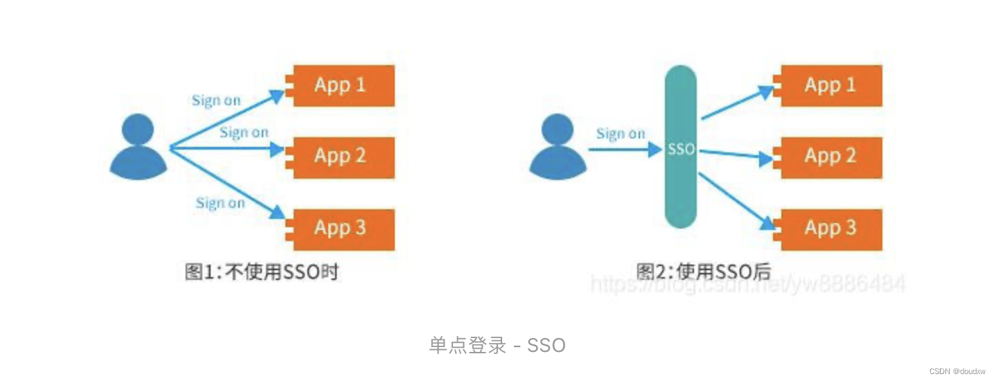 CAS实现SSO全流程教程--基本原理和服务端配置（CAS集成JDBC,LDAP）_cas sso-CSDN博客