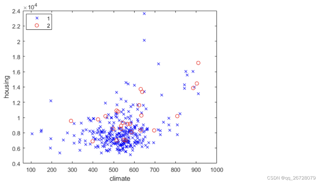 gscatter分组散点图函数-CSDN博客