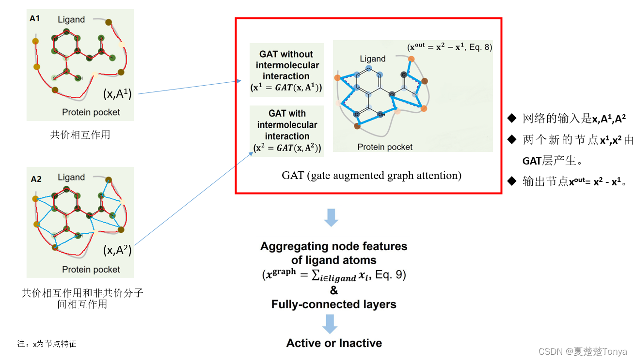 论文笔记Predicting Drug−Target Interaction Using a Novel Graph NeuralNetwork with 3D Structure ...