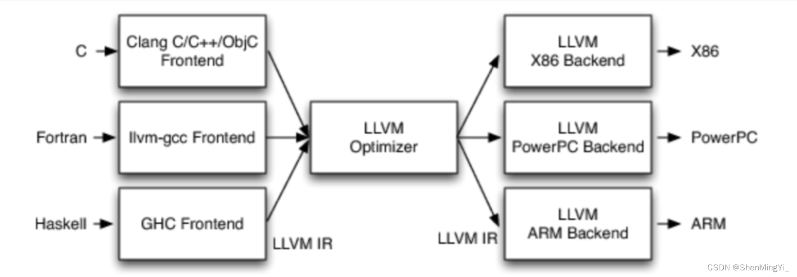 Llvm Clang 基础介绍clang 工具链有什么用 Csdn博客 