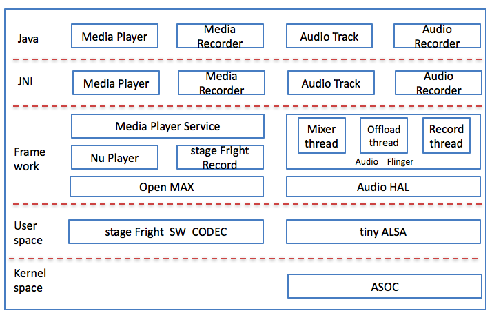 Android音频浅析及各种音频场景下的audio data path_audiodata-CSDN博客
