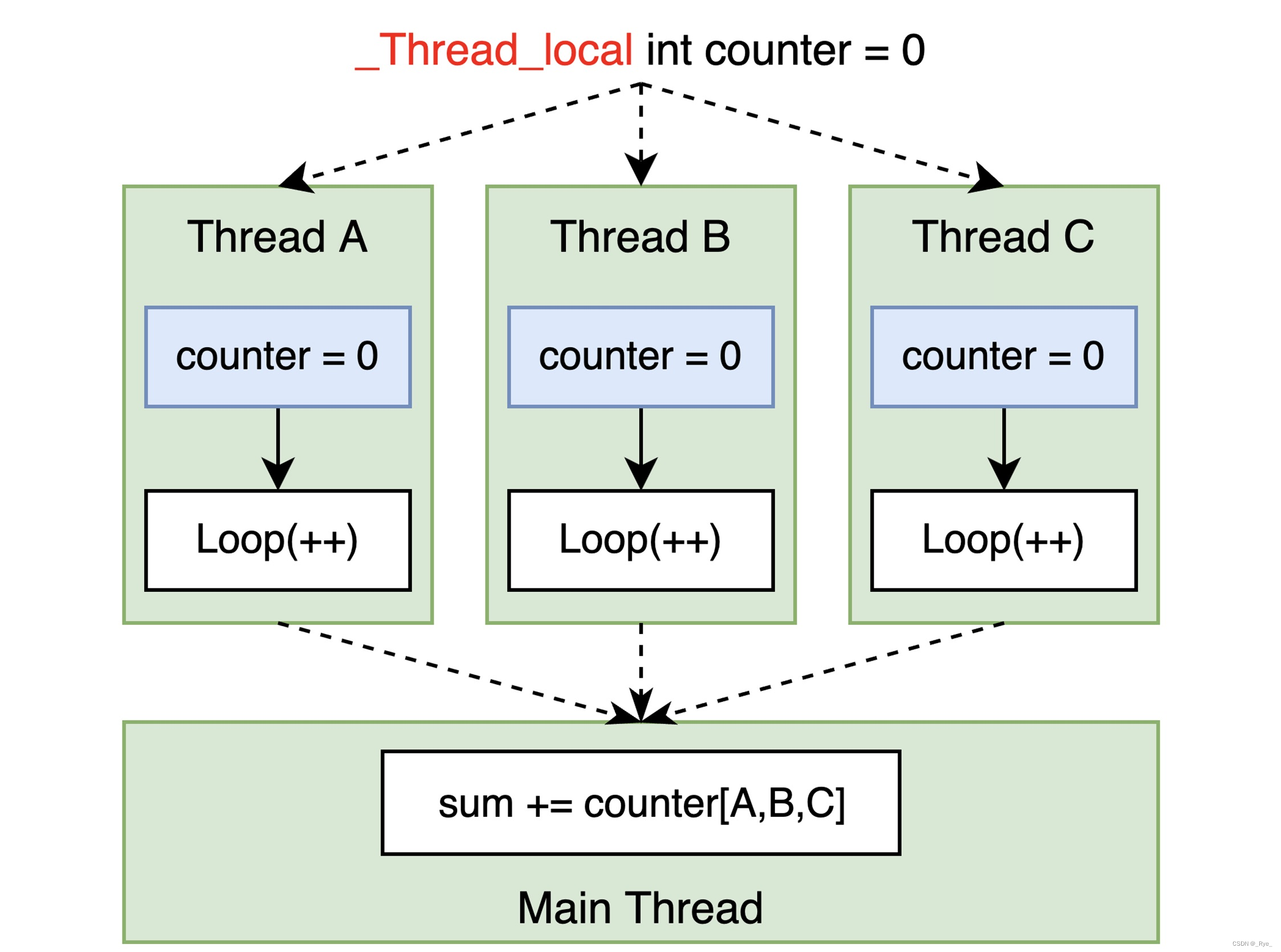 14｜标准库：如何使用互斥量等技术协调线程运行？_ 是上锁的吗-CSDN博客