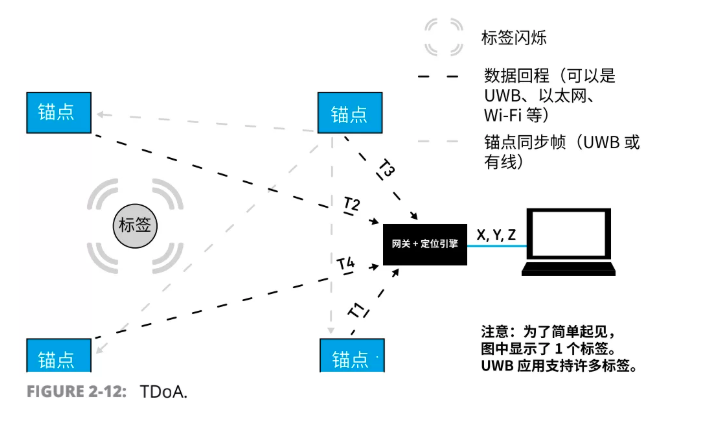 UWB技术的工作原理_uwb定位技术原理-CSDN博客