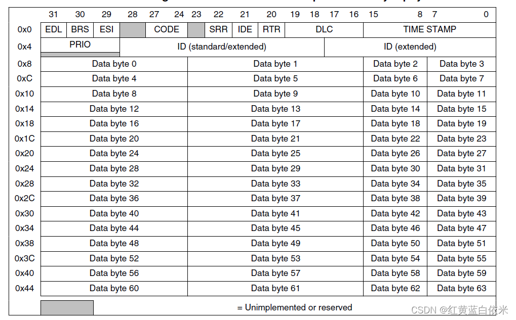 S32k FlexCan 模块寄存器梳理_s32k1 mcr-CSDN博客