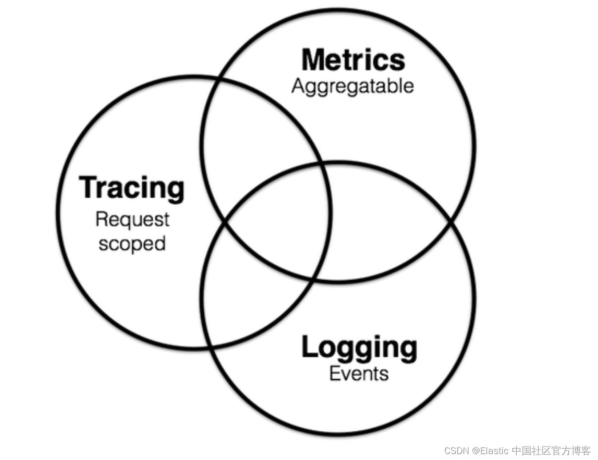 Observability：了解可观察性的启蒙书_未知的未知数-CSDN博客