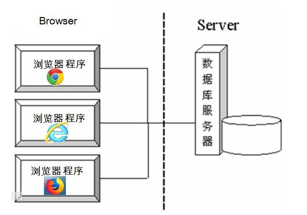 客户端架构（C/S架构和B/S架构）_客户端服务器架构-CSDN博客
