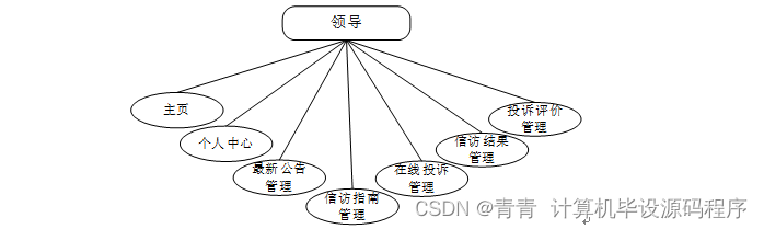 java-jsp基于java的信访管理系统64esx[独有源码]如何找到适合自己的毕业设计的指南_信访系统代码-CSDN博客