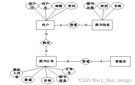 Ssmmysql书店销售管理系统 计算机毕业设计源码55856mysql书店管理系统数据库表 Csdn博客