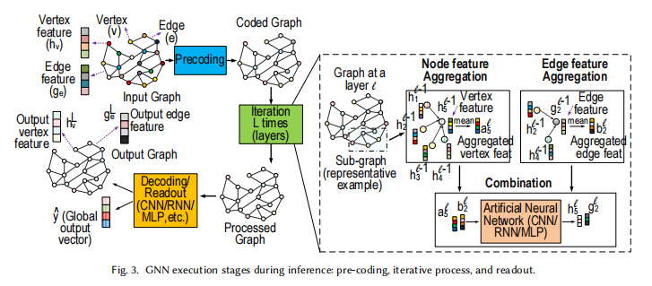 文献阅读（03）Computing Graph Neural Networks: A Survey from Algorithms to Accelerators_dgluug-CSDN博客