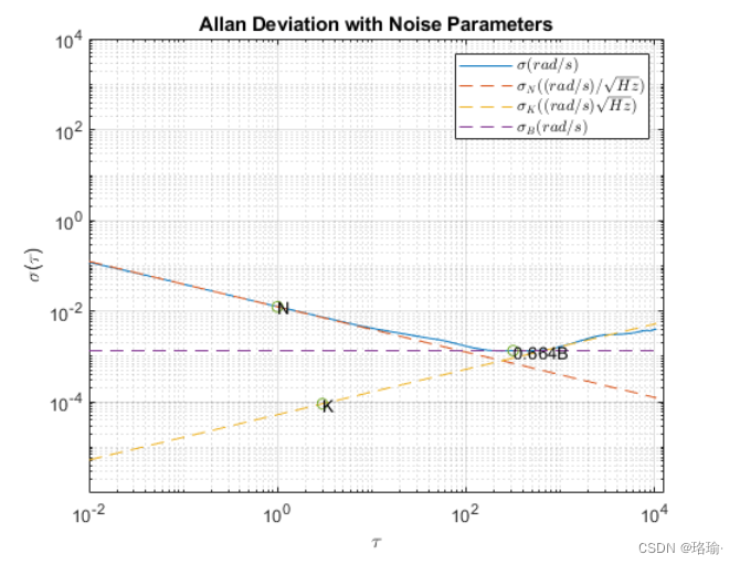 基于Matlab使用艾伦方差来确定MEMS陀螺仪的噪声参数（附源码）_如何用matlab求阿伦方差?_珞瑜·的博客-CSDN博客