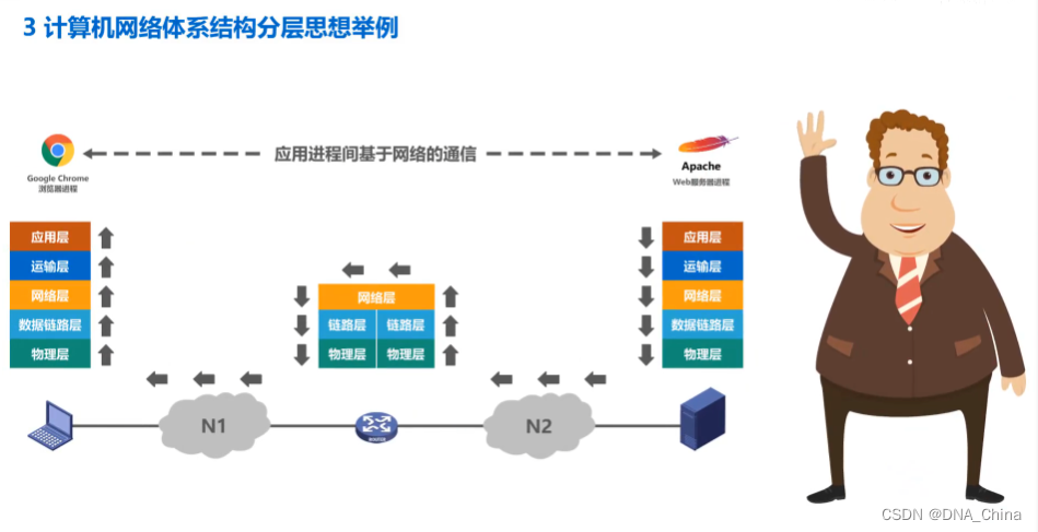 19 计算机网络体系结构(3)—分层思想举例网络体系结构及分层思想「已注销」的博客 Csdn博客