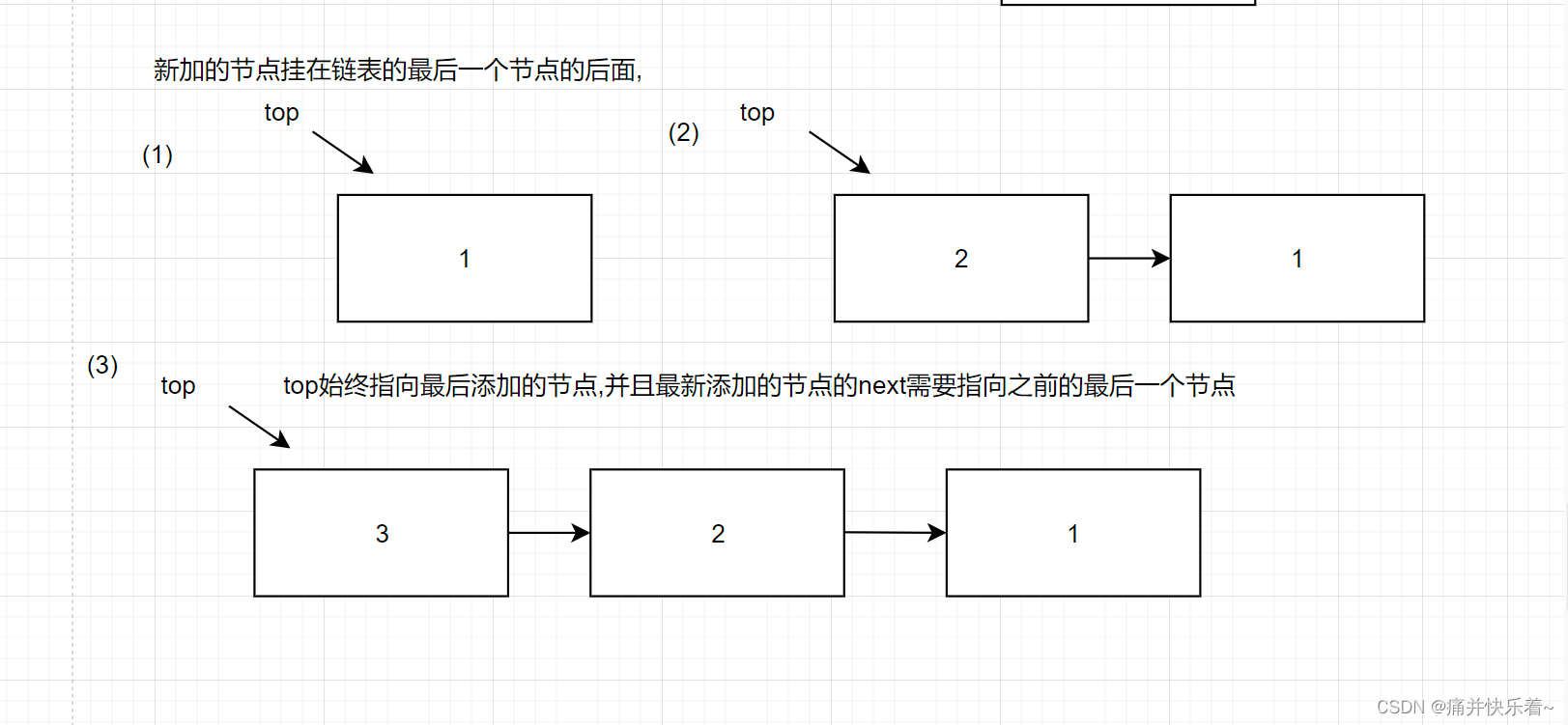 数组和链表模拟栈 Csdn博客 2955