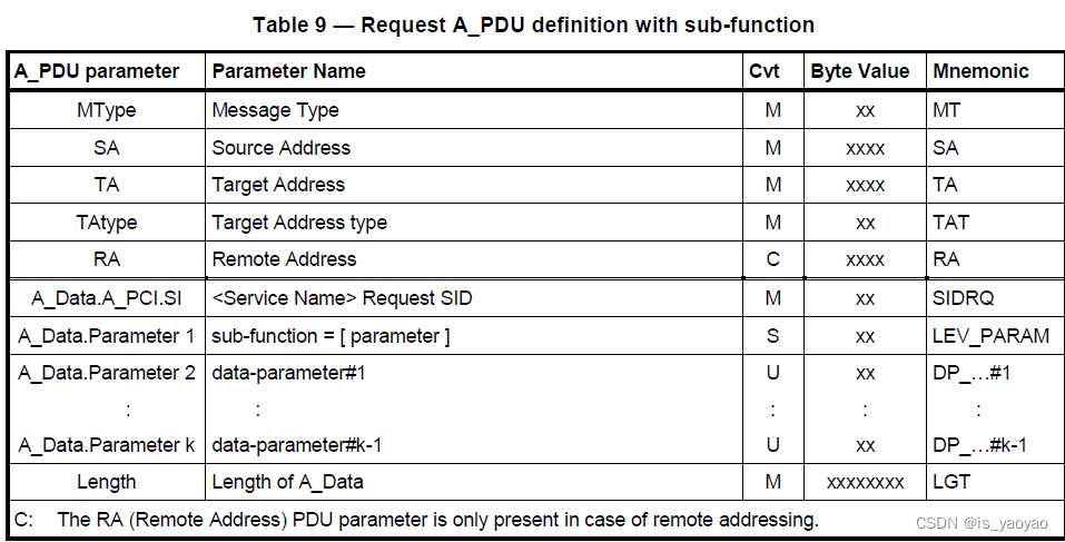 UDS 之服务描述约定(内含suppressPosRspMsgIndicationBit，NRC讲解)-CSDN博客