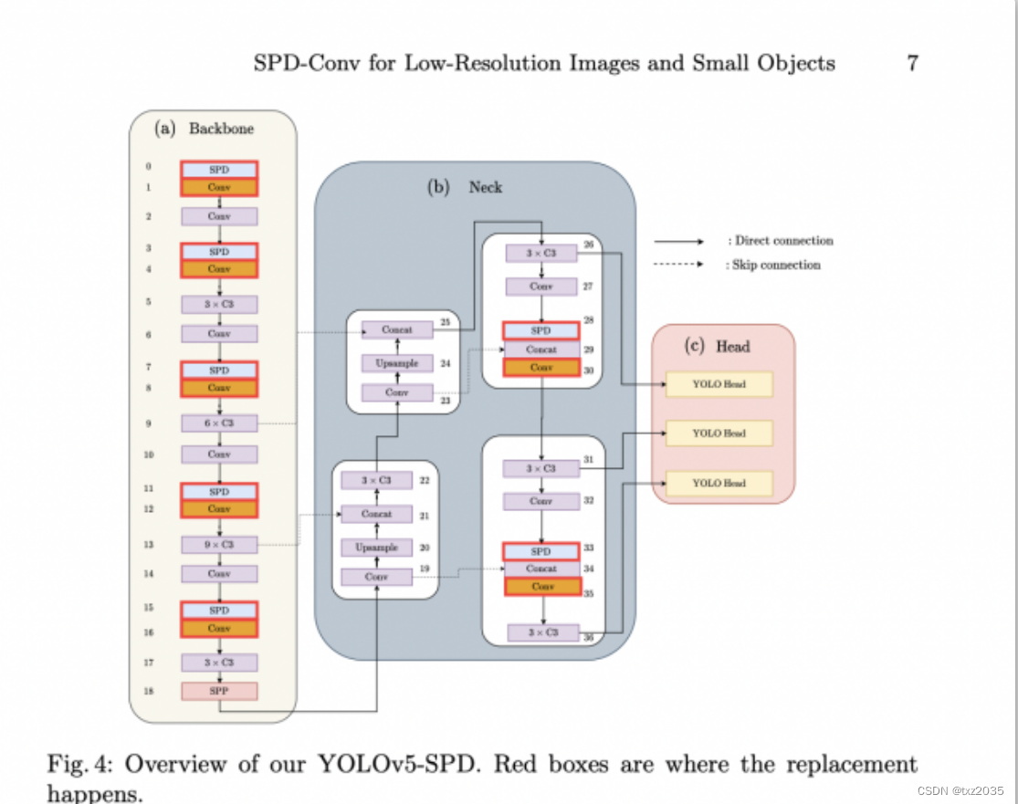 yolov7添加SPD，涨点必备_yolov7 spd-conv-CSDN博客