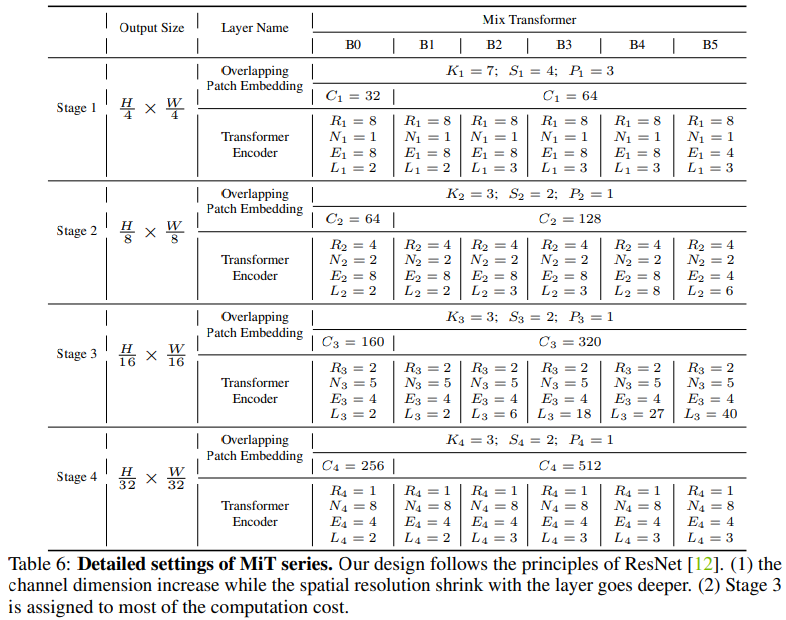 Nips2021(Segmentation) - 高效的语义分割transformer《SegFormer》_segformer复现-CSDN博客