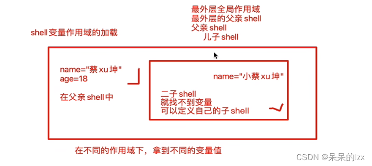 shell变量--父子变量_在子shell中执行脚本,脚本中定义的全局变量在父shell中仍然有效对吗-CSDN博客