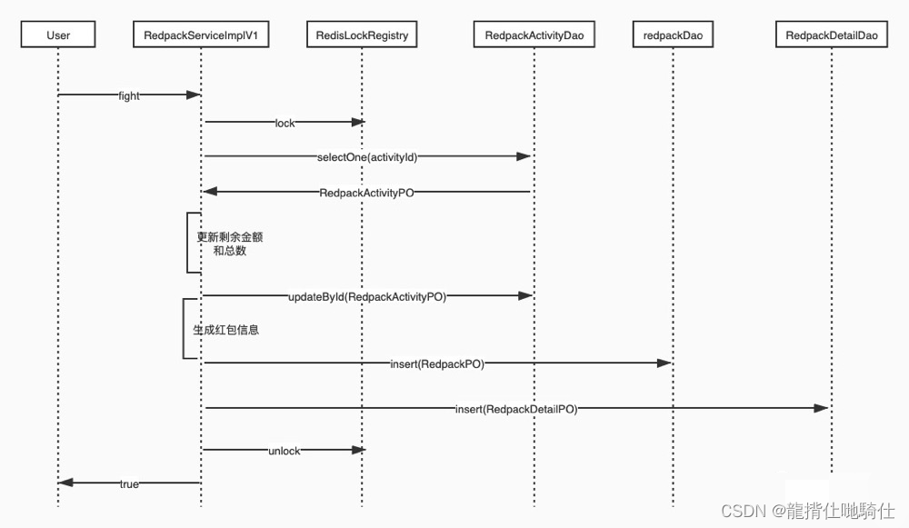 基于springboot2 Redis Mysql实现一个抢红包系统(至尊典藏版)springboot 实现微信抢红包 Csdn博客