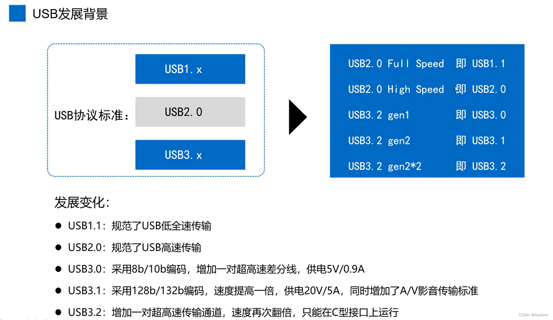 USB标准和应用-CSDN博客