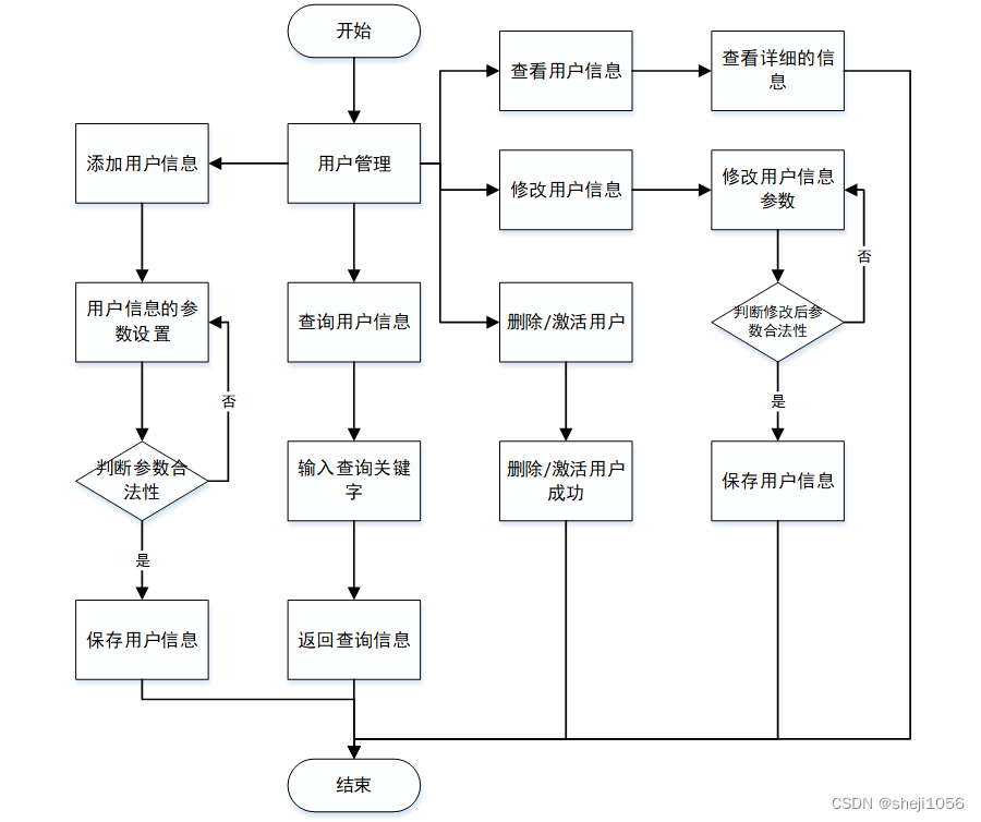Nodejsexpress计算机毕业设计的党务管理系统(程序lw部署)党务管理系统er图 Csdn博客