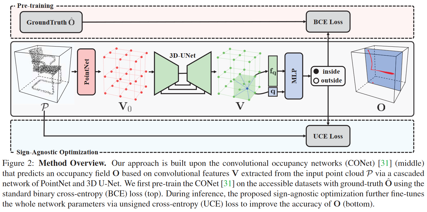 SA-ConvONet: Sign-Agnostic Optimization of Convolutional Occupancy Networks论文笔记-CSDN博客
