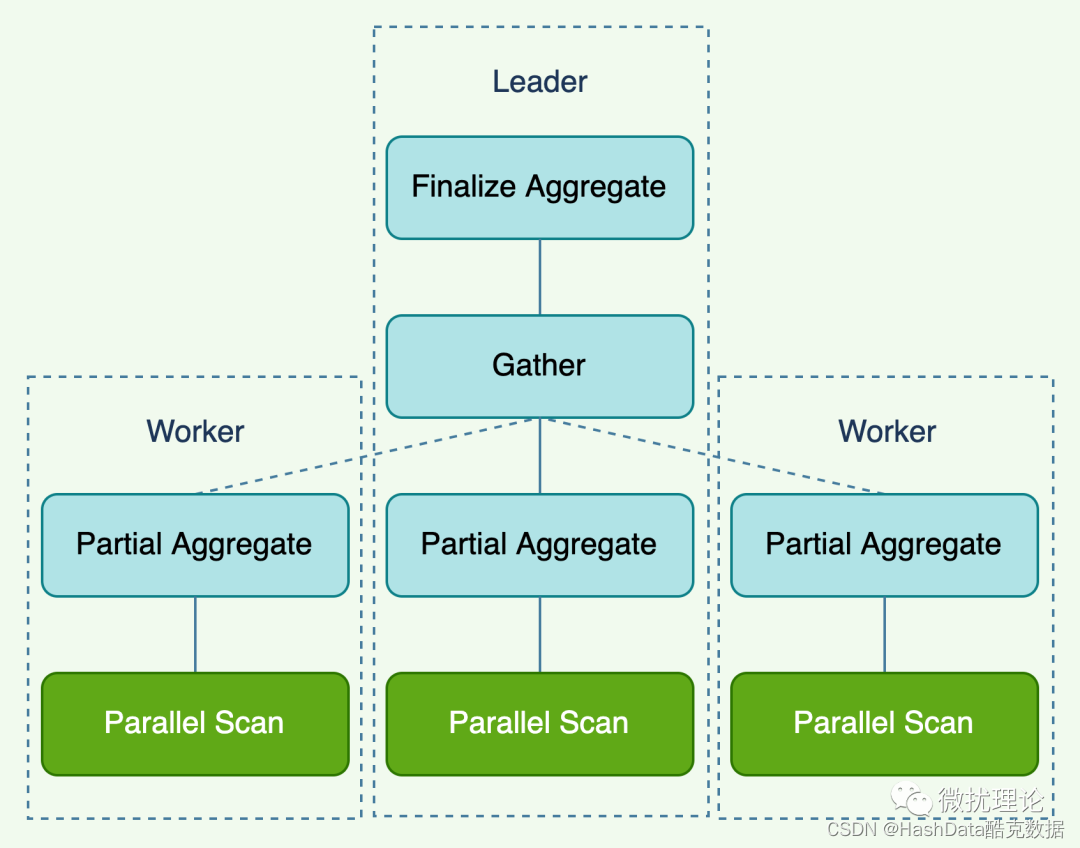 Postgresql 技术内幕三聚集算子finalize Aggregate Cost6626525466265264 Rows Csdn博客 1315