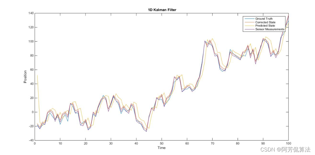 卡尔曼滤波 Matlab实现一维卡尔曼滤波器 1d Kalman Filter 状态估计 1d卡尔曼滤波 Csdn博客