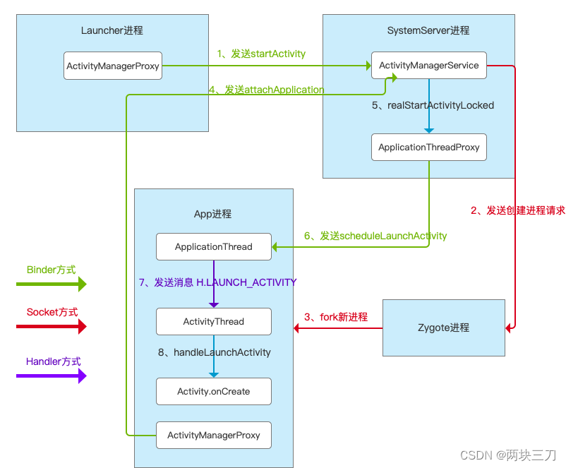 Android: Activity的启动流程（基于Android 13）-CSDN博客
