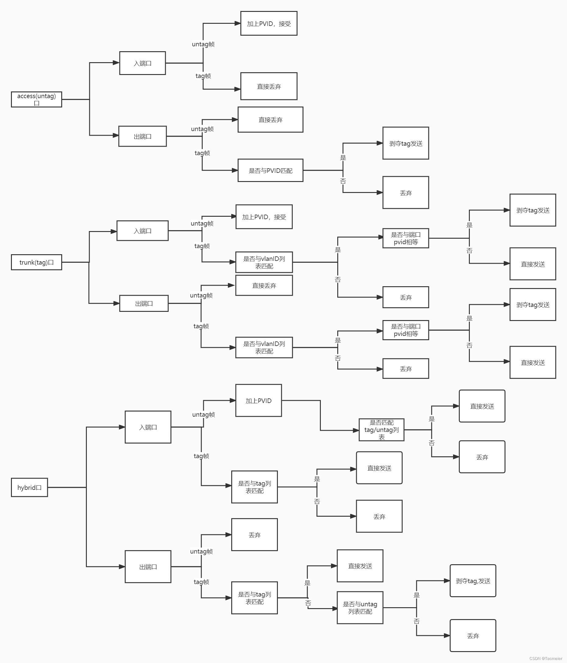 一张图理清access,trunk,hybird,untag,tag在vlan划分的作用_pvid tag 一图-CSDN博客