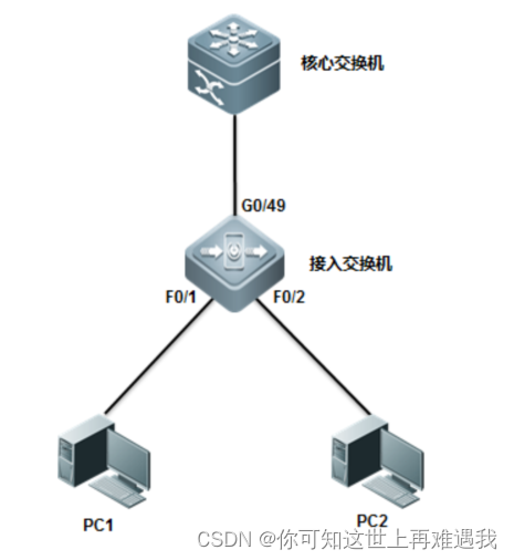 锐捷交换机——MAC地址绑定、IP source guard_锐捷交换机mac地址绑定-CSDN博客