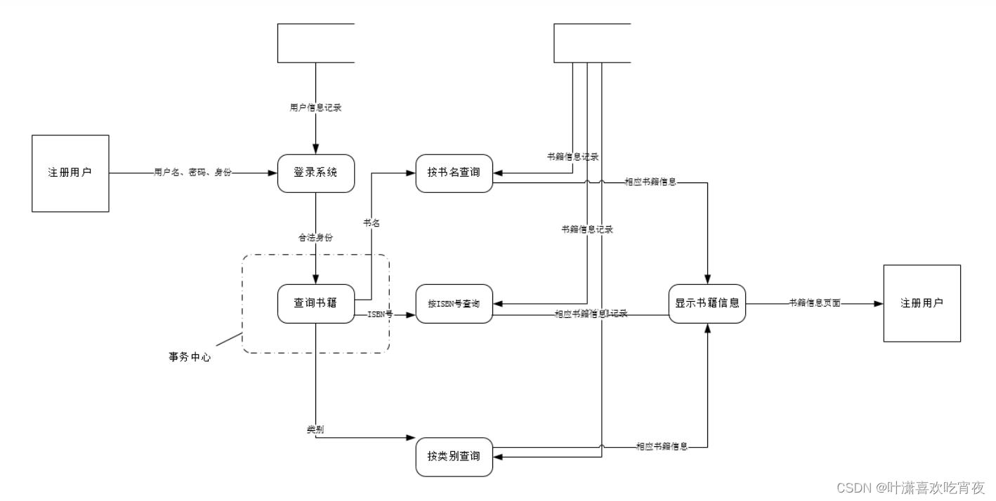 实用软件工程应用绘图(自用整理)以 小型网上书店系统”为实例依照需求文档绘制系统用例图 2以 小型网上书 Csdn博客