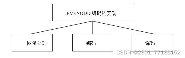 【毕业设计】java基于纠错码的冗余技术的研究——evenodd码的设计与实现源代码论文基于evenodd的存储编码算法设计与实现 Csdn博客