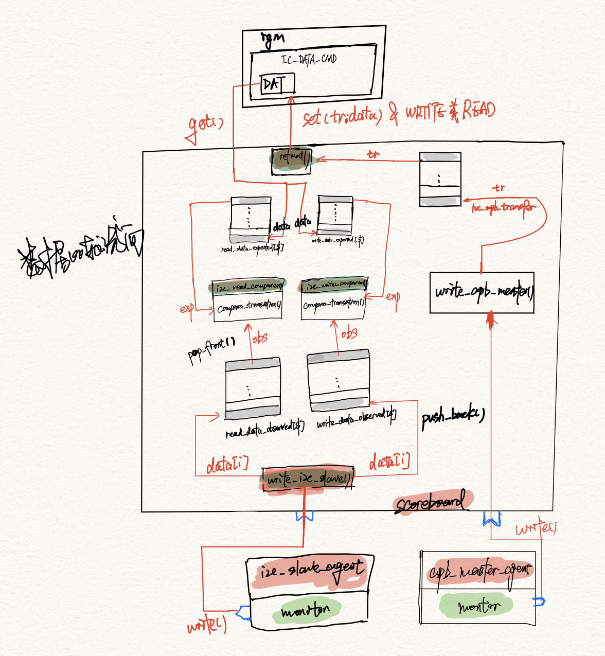 I2C虚拟项目笔记(一)-virtual sequence_路科虚拟项目-CSDN博客
