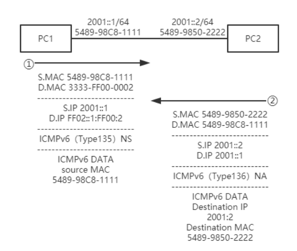 IPv6 基本原理详解介绍-CSDN博客