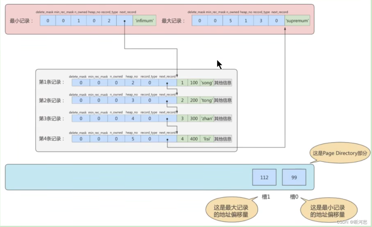 MySQL高级_第07章_InnoDB数据存储结构-CSDN博客
