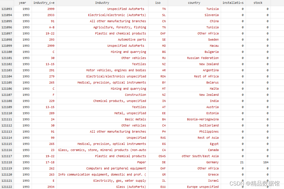 全国分省-机器人安装密度原始+测算（2006-2019年）-CSDN博客