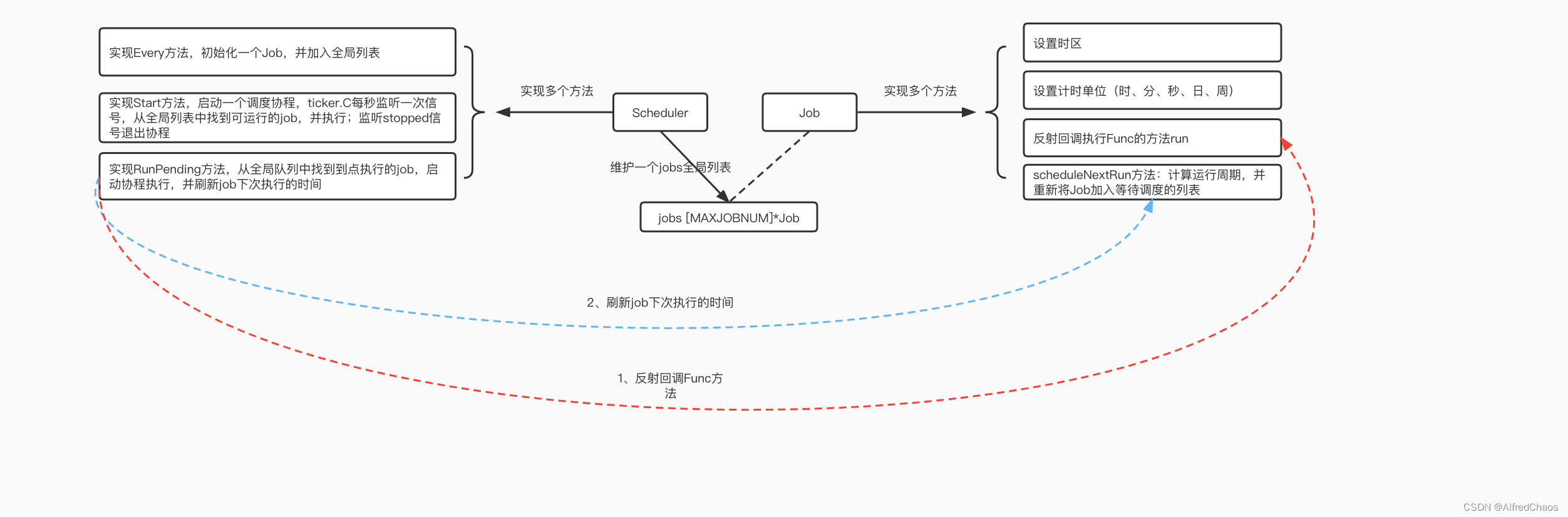 Golang定时任务框架gocron源码分析及研究go Cron包源码分析 Csdn博客
