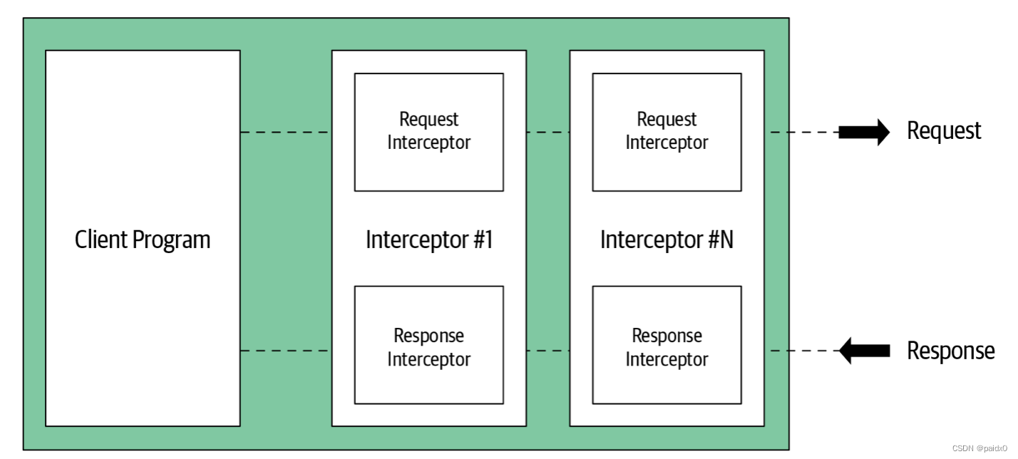 gRPC学习Go版（二）_grpc拦截器注册失败grpc.newserver(grpc.unaryinterceptor(mi-CSDN博客