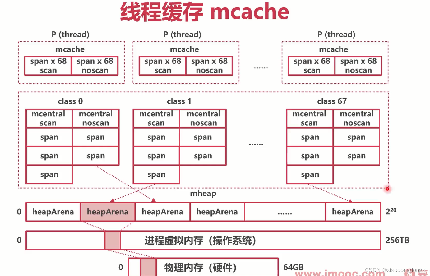 Golang的堆内存结构golang堆内存 Csdn博客