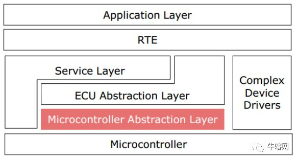 什么是AUTOSAR, 为什么要用AUTOSAR-CSDN博客